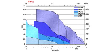 MSP Series HP Mody Pumps