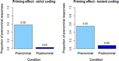 individual differences in structural priming in bilingual and