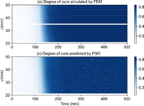 Figure 6 From Neural Operator Is Data All You Need To Model The World An Insight Into The