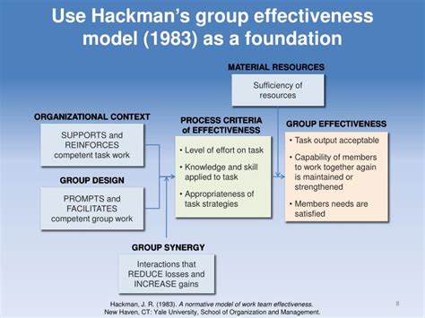 Ppt Developing An Effective Virtual Organization Powerpoint