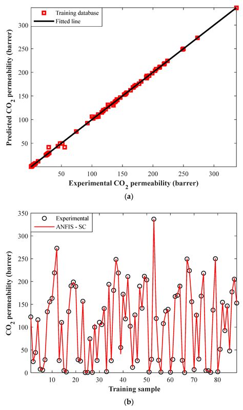 Developing A Hybrid Neuro Fuzzy Method To Predict Carbon Dioxide Co2 Permeability In Mixed