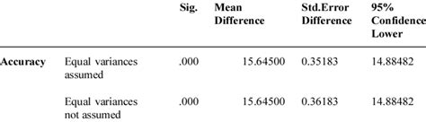 Independent Sample T Test Long Short Term Memory Algorithm Is Download Scientific Diagram
