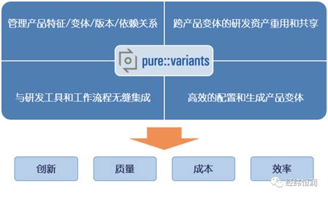 【purevariants】01车载软件产品线工程（复用）解决方案pure Variants Csdn博客