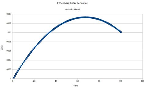 ease in out linear interpolation implemented incorrectly debugging