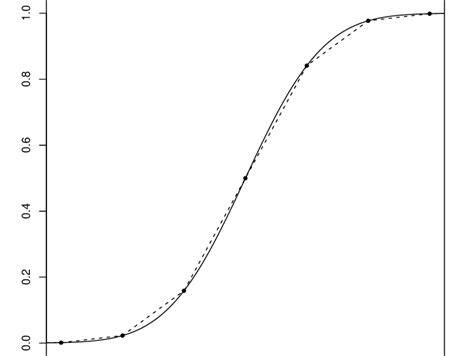 The Cdf Solid Of A Standard Normal Distribution And The Cdf Of Its