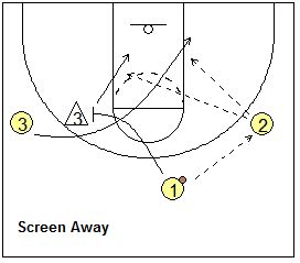 Basketball Setting, Using and Reading Screens, Coach's Clipboard