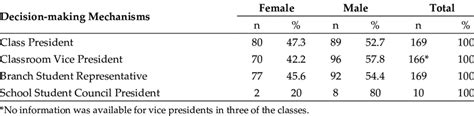 Distribution Of Participation In Decision Making Mechanisms By Sex Download Table