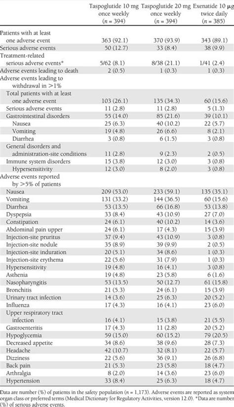 The Fate Of Taspoglutide A Weekly Glp 1 Receptor Agonist Versus Twice