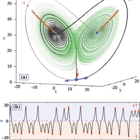 The R σ Bifurcation Diagram Of The Lorenz Equation Depicting The
