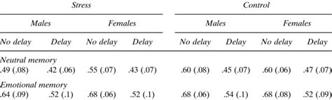 Recognition Memory Scores Download Table