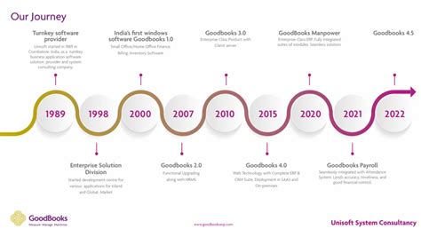 Erp Software For Large Scale Operation At Best Price In Coimbatore