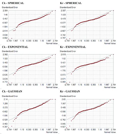 Normal Quantil Quantil Graphs For The Annual Rainfall Interpolations In Download Scientific