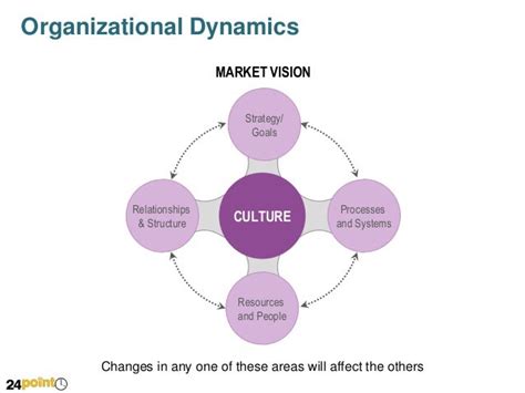 Organizational Dynamics Editable Ppt Slide