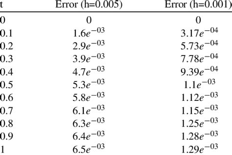 global truncation errors for example 8 1 download scientific diagram