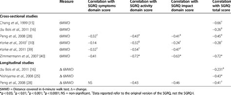 Correlation Coefficients Between Sgrq Scores And The 6mwd As A Measure