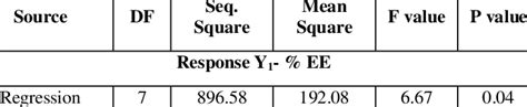 Summary Of Analysis Of Variance For Dependent Variables Download