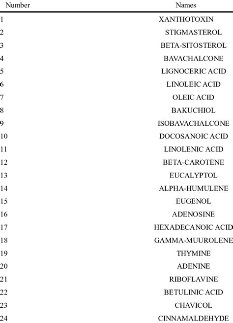 Table1 Bioactive Compounds Of Ssw In Dn Therapy Download Scientific
