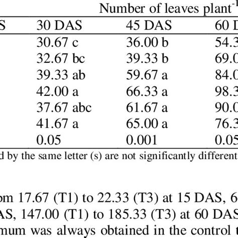Effects Of Poultry Manure Kitchen Compost And Npk Fertilizer On Number Download Scientific