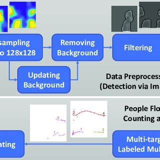 People Flow Monitoring Framework Download Scientific Diagram