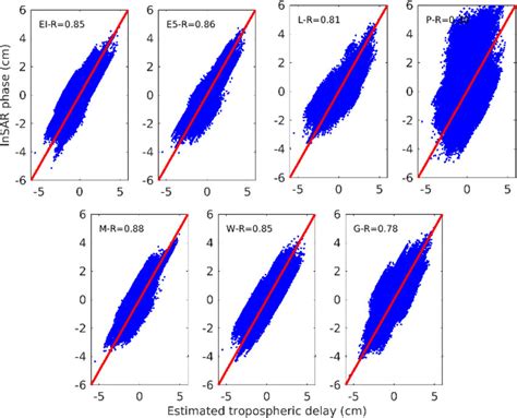 Estimated Tropospheric Delay Versus Insar Phase Unwrapped Ifg The Download Scientific