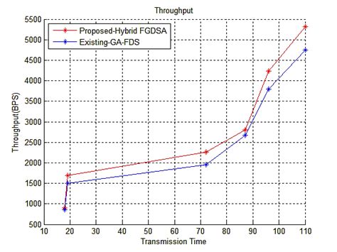 throughput table 2 simulation results download scientific diagram