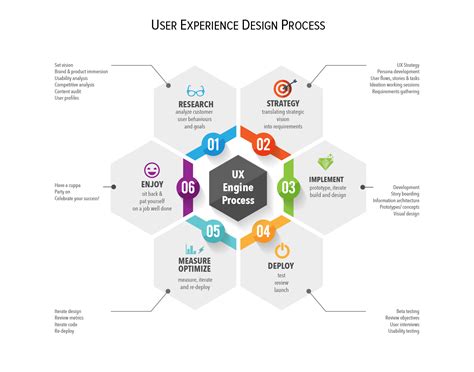 User Experience Design Design Thinking Process Ux Design