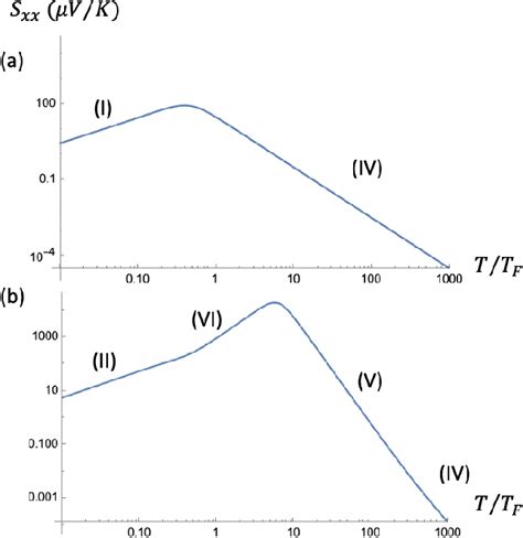 Figure 1 From Magnetothermopower Of Nodal Line Semimetals Semantic Scholar