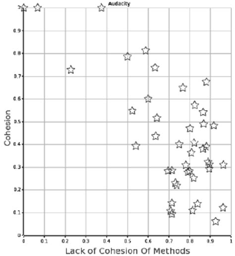 Correlation Of Metric Values Of Cohesion And Lcom Lack Of Cohesion Of