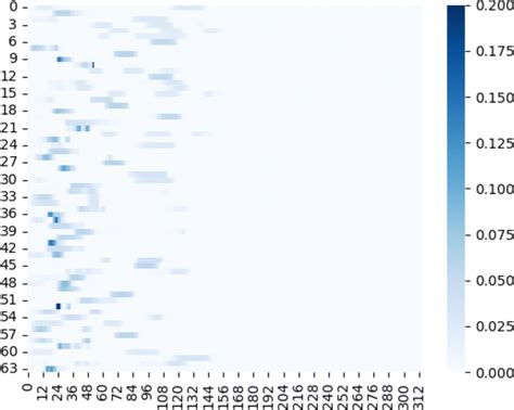 The Heatmap For Attention Weights Of Each Target Hidden State In Arada Download Scientific