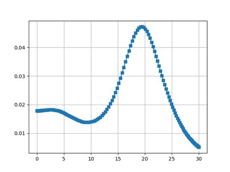 Python The Plot3d Figure In Matplotlib Is Somewhat Canted Stack