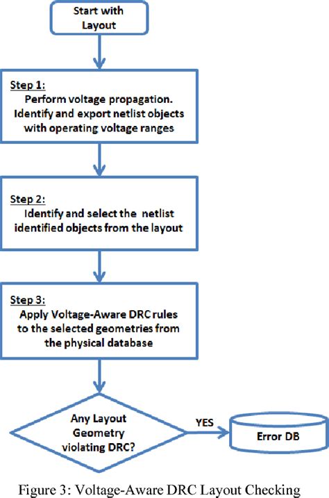 Figure 3 From Using Static Voltage Analysis And Voltage Aware Drc To