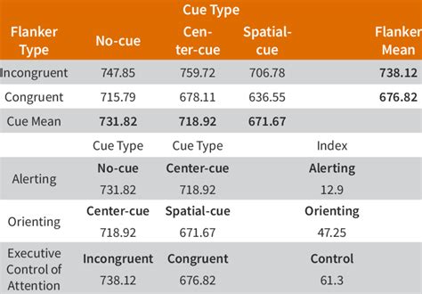 Ant Mean Rt By Flanker Cue And Index In Ocd Group Under High
