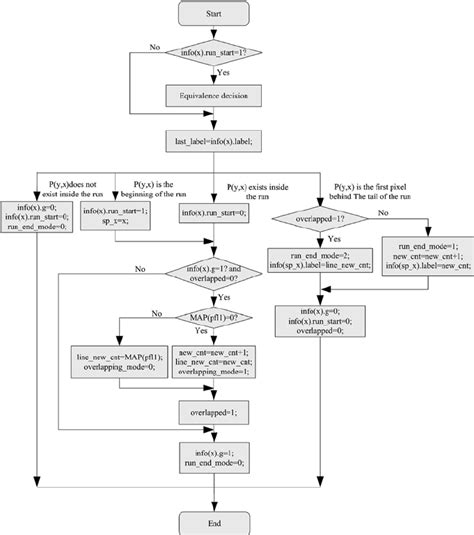 Special Case Detection And Label Assignment Download Scientific Diagram