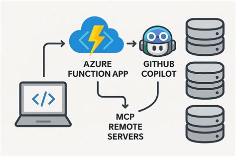 Automate The Rotation Of Keys In Azure By Afzal Muhammad Faun Dev