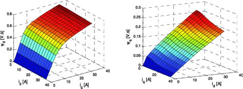 Direct D And Quadrature Q Axis Flux Linkages Of The Synrm Versus