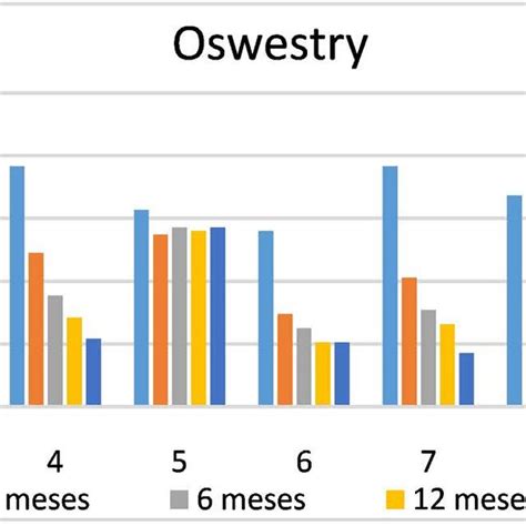 Odi Score For Each Patient Previous Surgery And Their Follow Up To 36