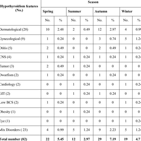 Incidence Of Hypothyroidism Under Effect Of Age And Sex In Dogs