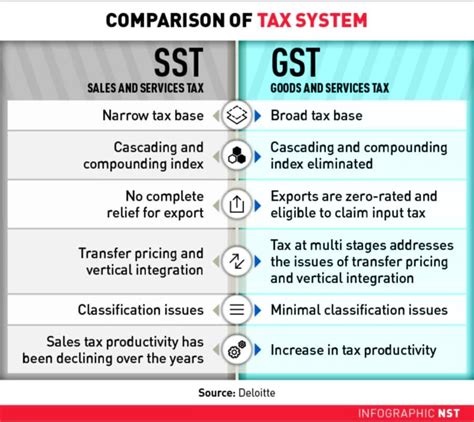 Comparing Sst Vs Gst Whats The Difference Comparehero