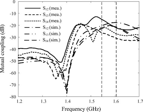 Comparison Of Measured And Simulated Mutual Coupling Between Antennas Download Scientific