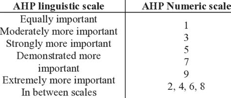 Saatys Linguistic And Numeric Ahp Scale Download Scientific Diagram