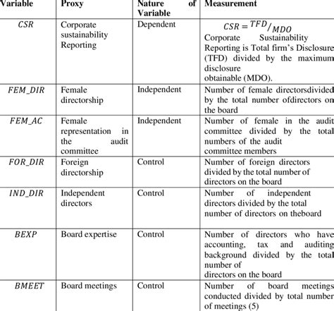 Variable Definition And Measurement Download Scientific Diagram