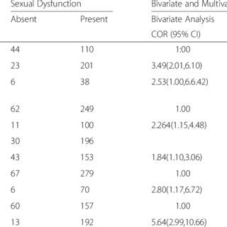 Components Of Sexual Dysfunction Among Male Participants Download Scientific Diagram