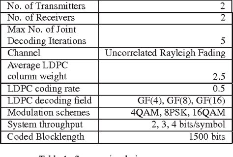 Table 1 From Low Complexity Non Binary Ldpc And Modulation Schemes