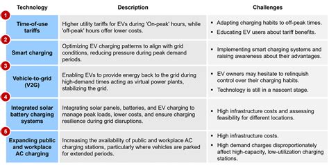 Electric Vehicles Impact On The Power Grid Challenges And Solutions Adi Analytics