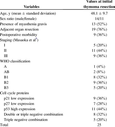 Main Clinicopathologic Features At The Time Of Initial Thymoma