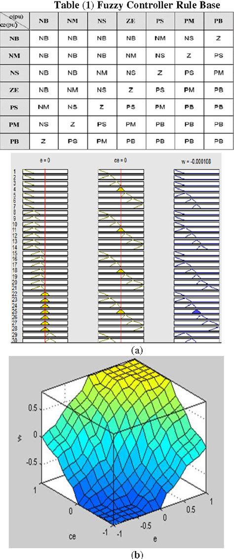 Figure 6 From Optimal Speed Control Single Phase Induction Motor Using Fuzzy Controller Tuning