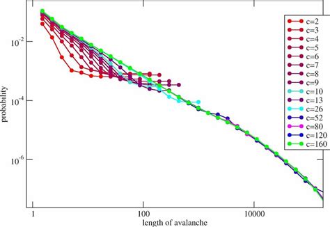 Power Law Behavior For Small Avalanches For The Case W 160 And