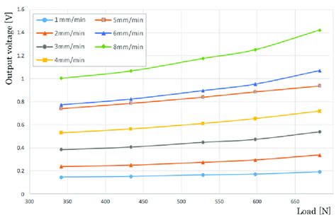 relation between output voltage and load speed download scientific