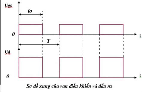 Pwm Là Gì Tìm Hiểu Nguyên Lý Hoạt động Pwm