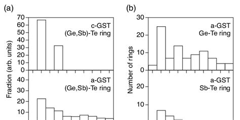 Ring Statistics For C Gst And A Gst Obtained From Rmc Models A